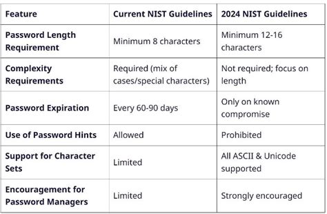 Nist 800 63 Password Guidelines 2024 Is Making Security Smarter And Simpler… · Better Security