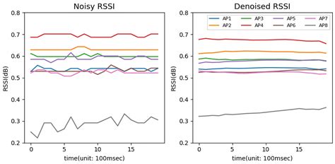 Sensors Free Full Text Adaptive Scheme Of Denoising Autoencoder For Estimating Indoor