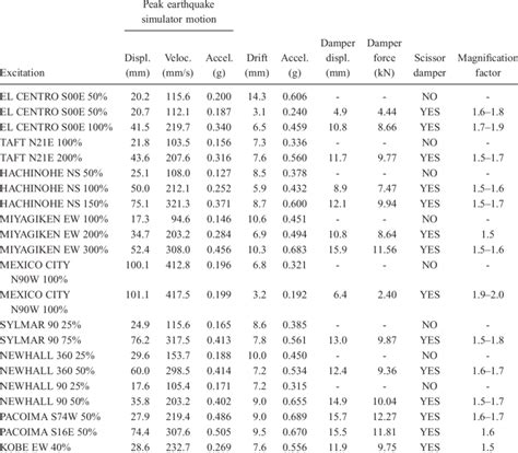Peak Response Of Model In Earthquake Simulator Testing Download Table