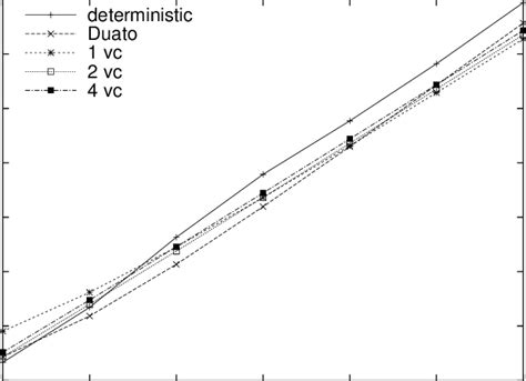 8 normalized execution times of the randomized algorithm on the