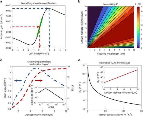 Heterostructure Optimization A Theoretical Acoustic Gain As A Function Download Scientific
