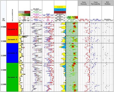 Extensive Log And Core Data In Well A Download Scientific Diagram