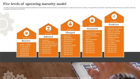 Operating Model Maturity Powerpoint Ppt Template Bundles Ppt Example