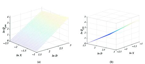 Multiple Regression Plot For Ln Qpm In Dependence Of Ln D And Ln X With
