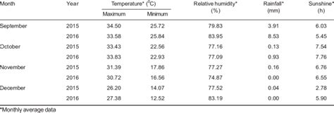 Meteorological Data During The Experimental Period Download
