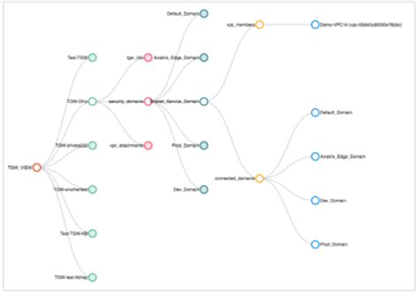 advantages of using aviatrix next gen transit over aws transit gateway