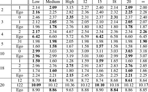 Performance Of The Optimiser As A Function Of Weight Given To The