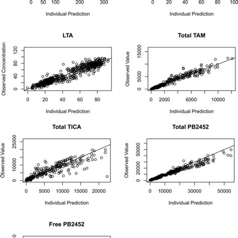 Observed Versus Individual Prediction Plots For Various Measured Download Scientific Diagram