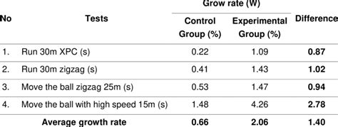 Comparison Of Growth Rate After Months Of Experiment Download Scientific Diagram