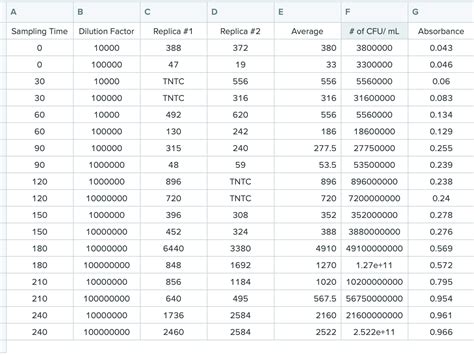 solved represent and interpert bacterial growth data using