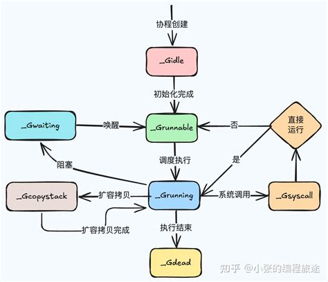 Golang Gmp模型 知乎