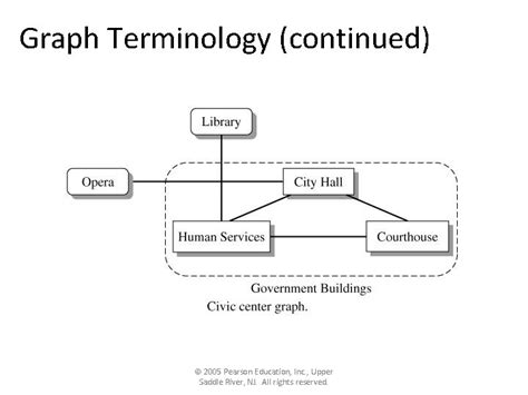 graph terminologi graph a graph consists of a