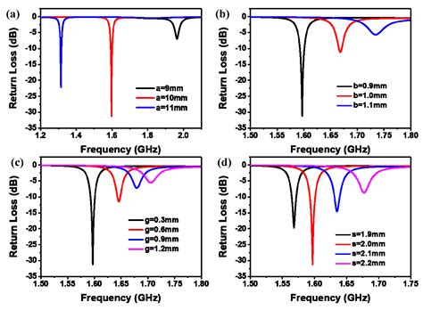 Micromachines Free Full Text A Microwave Pressure Sensor Loaded With Complementary Split