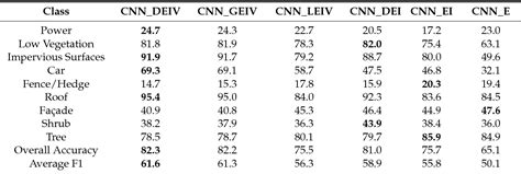 Table 4 From A Convolutional Neural Network Based 3d Semantic Labeling Method For Als Point