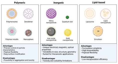 Metal Nanoparticles And Their Application In Cancer Encyclopedia Mdpi