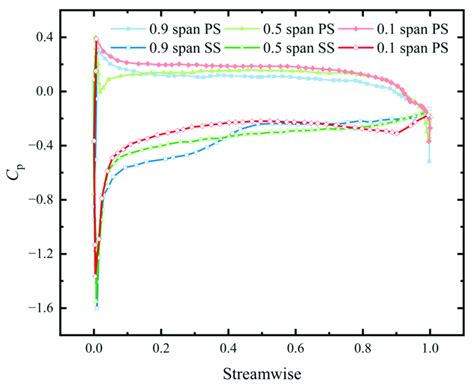 Static Pressure Distribution Curve After Optimisation Download Scientific Diagram