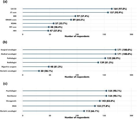 Responses About The Initial Diagnostic Workup And Staging A