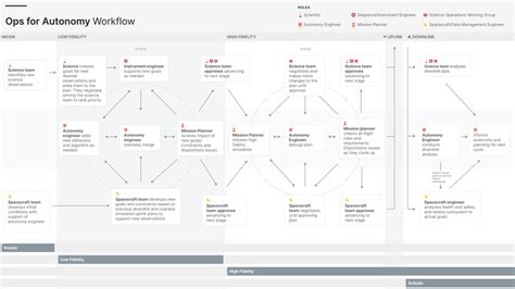 uplink and downlink workflow describes the high level operations