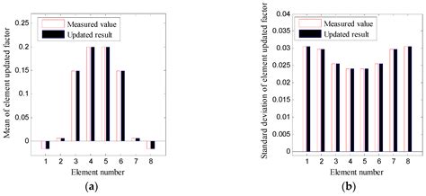 Applied Sciences Free Full Text A Statistical Model Updating Method Of Beam Structures With