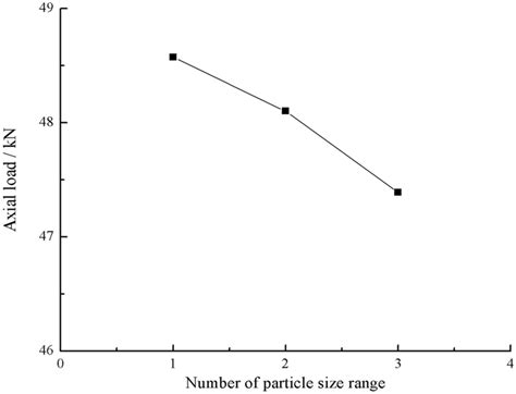 Graph Of Peak Axial Load Vs Number Of Particle Size Ranges Download