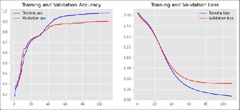 Accuracy And Loss Of CNN Model Of Aspect Download Scientific Diagram