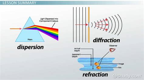 Refraction Dispersion And Diffraction Video And Lesson Transcript