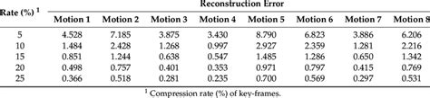 Reconstruction Error Of Corresponding Key Frames On Clustering Download Scientific Diagram