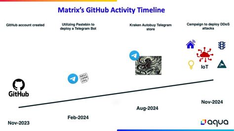 Matrix Hackers Deploy Massive New Iot Botnet For Ddos Attacks