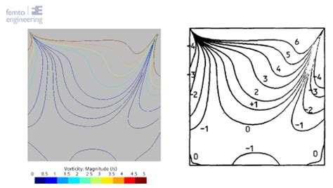 Lid Driven Cavity Flow Femto Engineering Femto Engineering