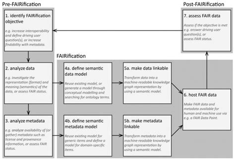 Fairification Workflow Fair Toolkit