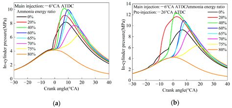 Effects Of Pre Injection Strategy On Combustion Characteristics Of Ammoniadiesel Dual Fuel