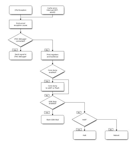 Jeonghun James Lee Esp32 Backtrace 와 Addr2line Jeonghun James Lee Esp32 Backtrace 와 Addr2line