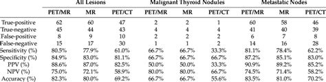 Diagnostic Performance Of Two Modalities Download Scientific Diagram