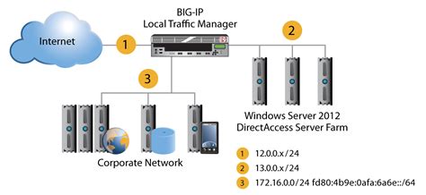مزایای استفاده از big ip local traffic manager ltm قسمت اول