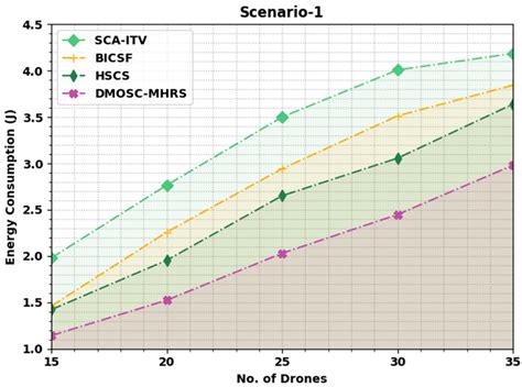 Drones Free Full Text Dwarf Mongoose Optimization Based Secure Clustering With Routing