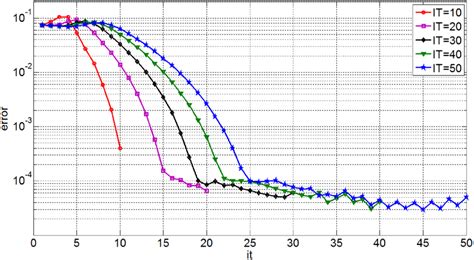 Error In Each Iteration For Total Iteration Of It 10 20 30 40 And