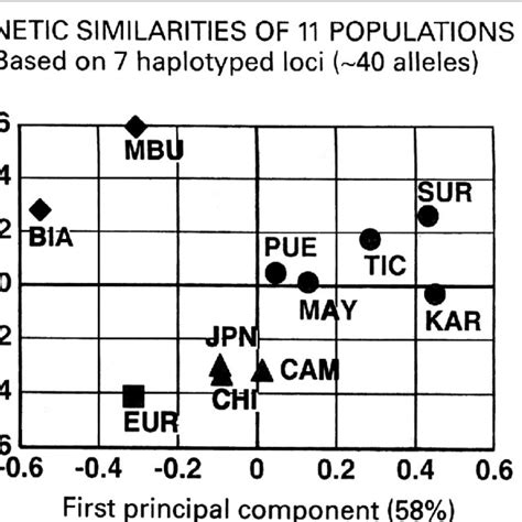 2 Principal Components Analysis The First Two Principal Components Of