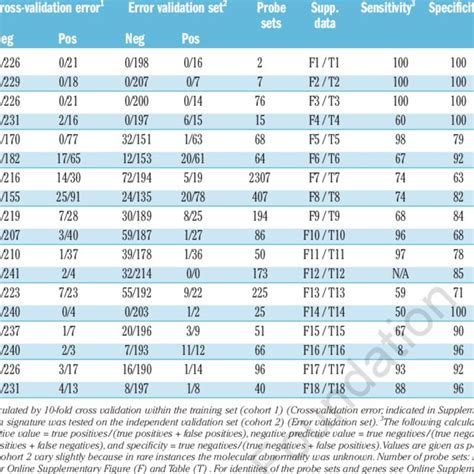 Class Prediction Using Prediction Analysis For Microarrays Download