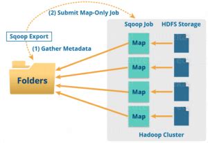 Apache Sqoop Tutorial For Beginners Sqoop Commands Edureka