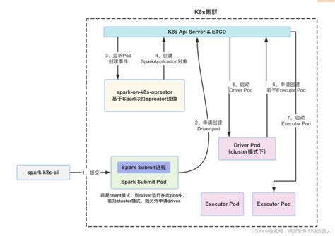云原生架构设计与实现：spark 在 K8s 上运行的基本原理spark On K Csdn博客