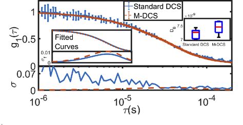 figure 1 from multi speckle diffuse correlation spectroscopy to measure