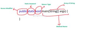 Java Class Definition And Its Basic Components With Program Example Programmerbay