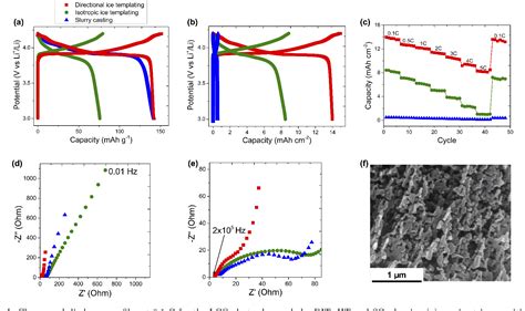 Figure 4 From Coral Like Directional Porosity Lithium Ion Battery Cathodes By Ice Templating