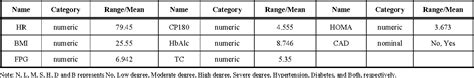 Table 1 From An Improved Random Forest Algorithm For Class Imbalanced