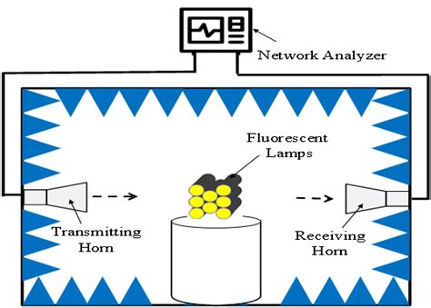 Experimental Measurement System Download Scientific Diagram