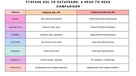 Pyspark Sql Vs Dataframes Whats The Difference Spark By Examples