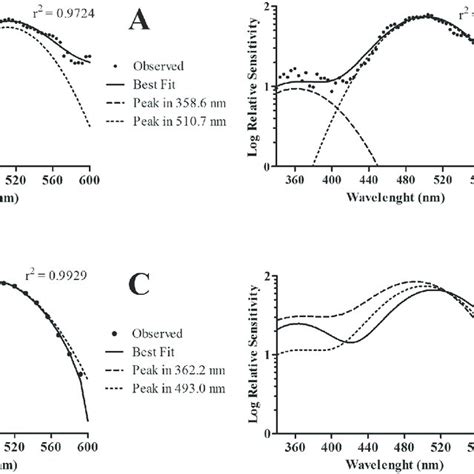 Residual Analysis For The Spectral Sensitivity Curves Of Different