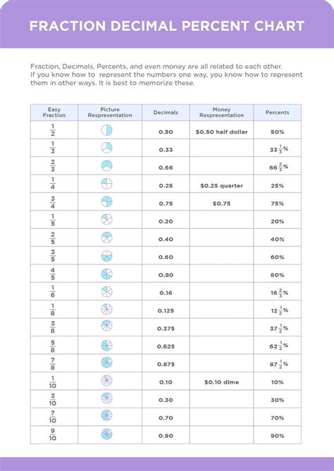 Fraction To Percentage Conversion Table
