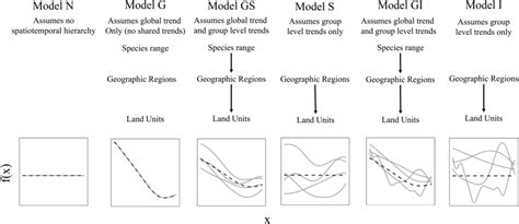 Hierarchical Model Structure Used To Test The Spatiotemporal Nature Of