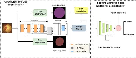 Figure 2 From An Efficient Deep Learning Framework For Glaucoma